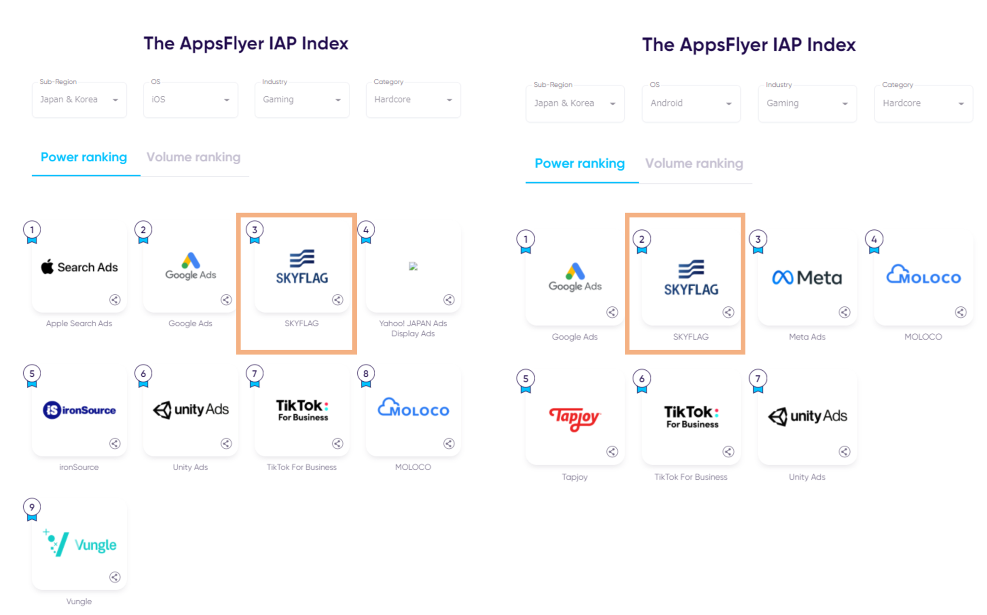 「AppsFlyerパフォーマンスインデックス 第14版」3部門ランクインのお知らせ - 株式会社Skyfall